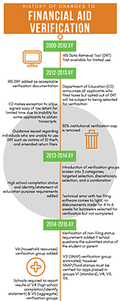 History of Changes to Financial Aid Verification
